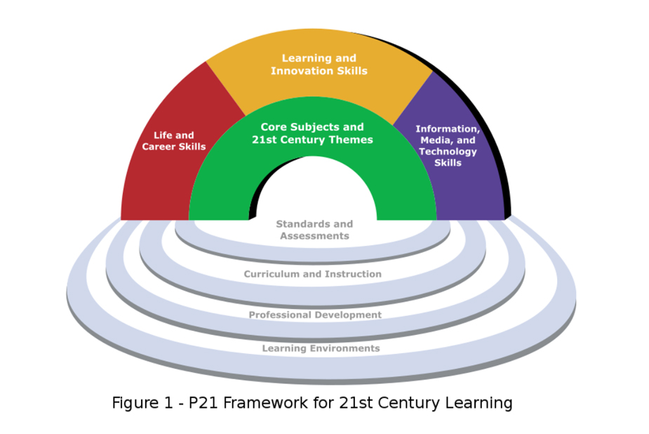 21st Century Skills Learning Skills Curiosity Gym 21st Century Skills Learning Skills Curiosity Gym
